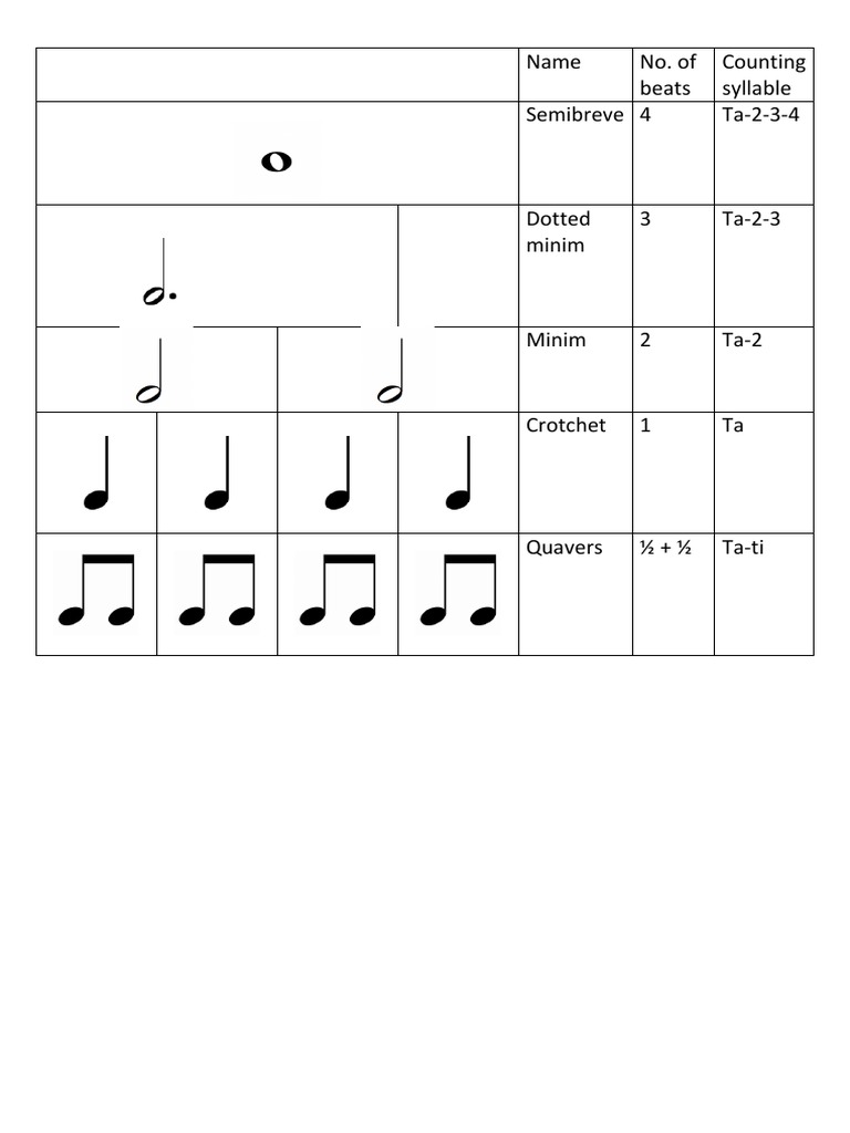 An Introduction to Musical Note Values: A Guide to the Number of Beats ...