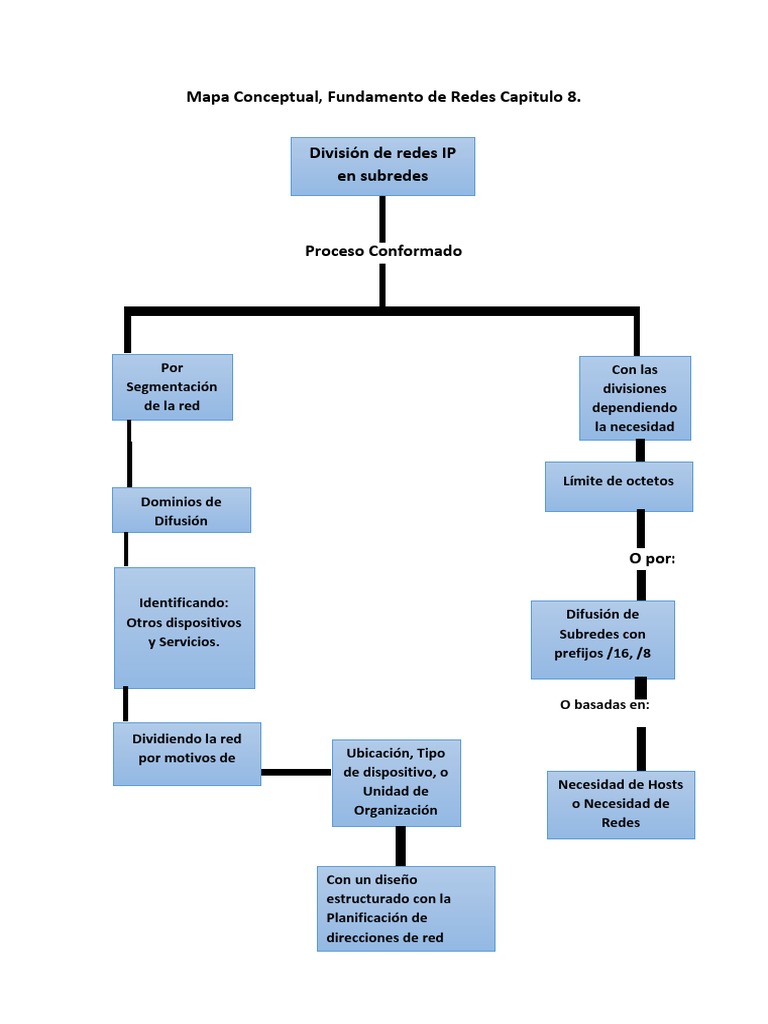 Mapa Conceptual de Redes IP | PDF