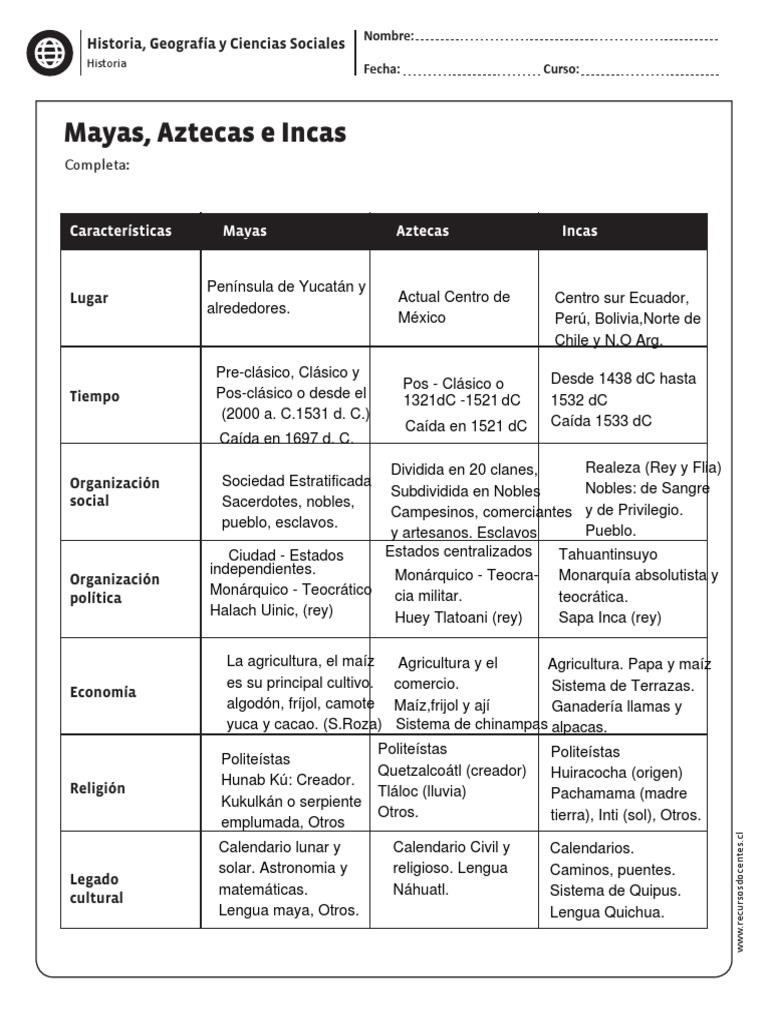 Cuadro Mayas Aztecas e Incas | PDF | Imperio Inca | Civilización maya