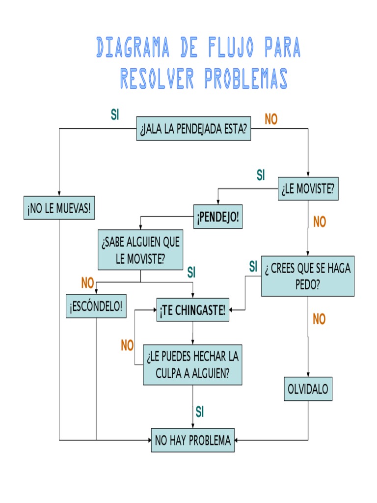 Diagrama De Flujo Para Resolver Problemas Pdf