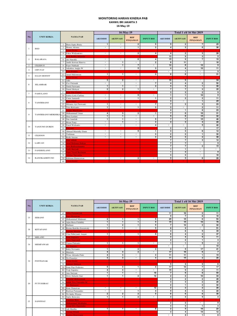 Laporan Harian Monitoring | PDF