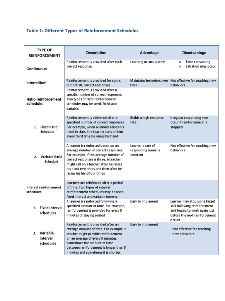 Table 1: Different Types of Reinforcement Schedules | PDF ...