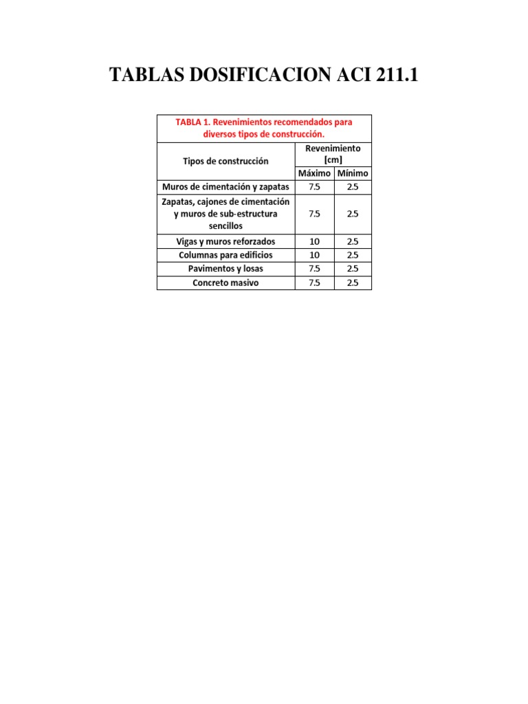 Tablas Dosificacion Aci 211 | PDF | Hormigón | Ingeniería