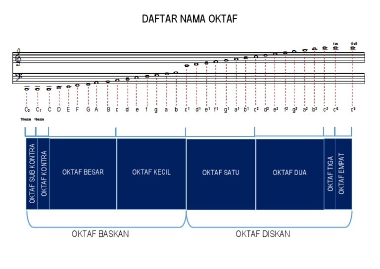 Daftar Nama Oktaf PDF | PDF