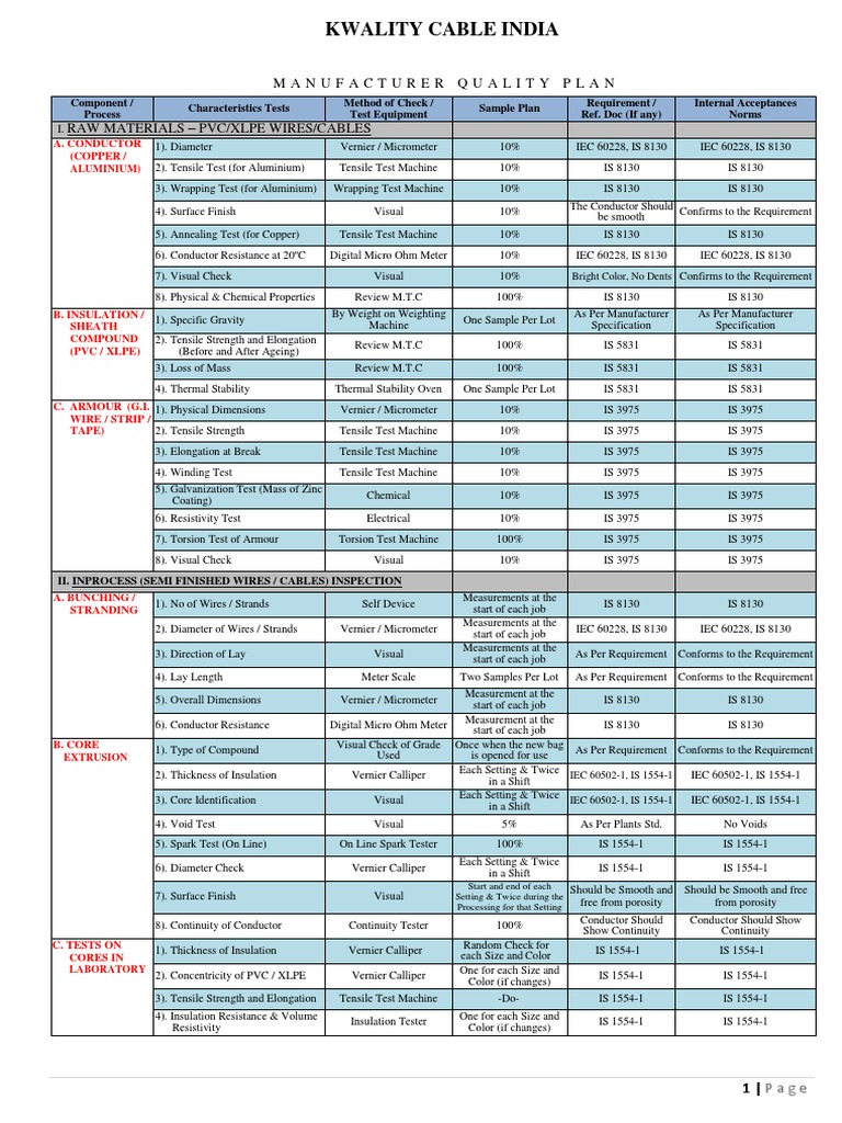 Kwality Cable India: Manufacturer Quality Plan | PDF | Electrical Conductor | Insulator ...