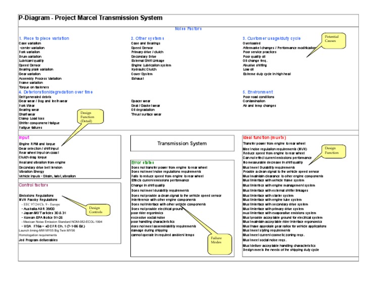 P-Diagram Project Transmission Noise Factors | PDF | Transmission ...