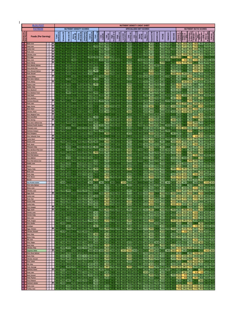 Nutrient Density Cheat Sheet | PDF | Nutrients | Seafood