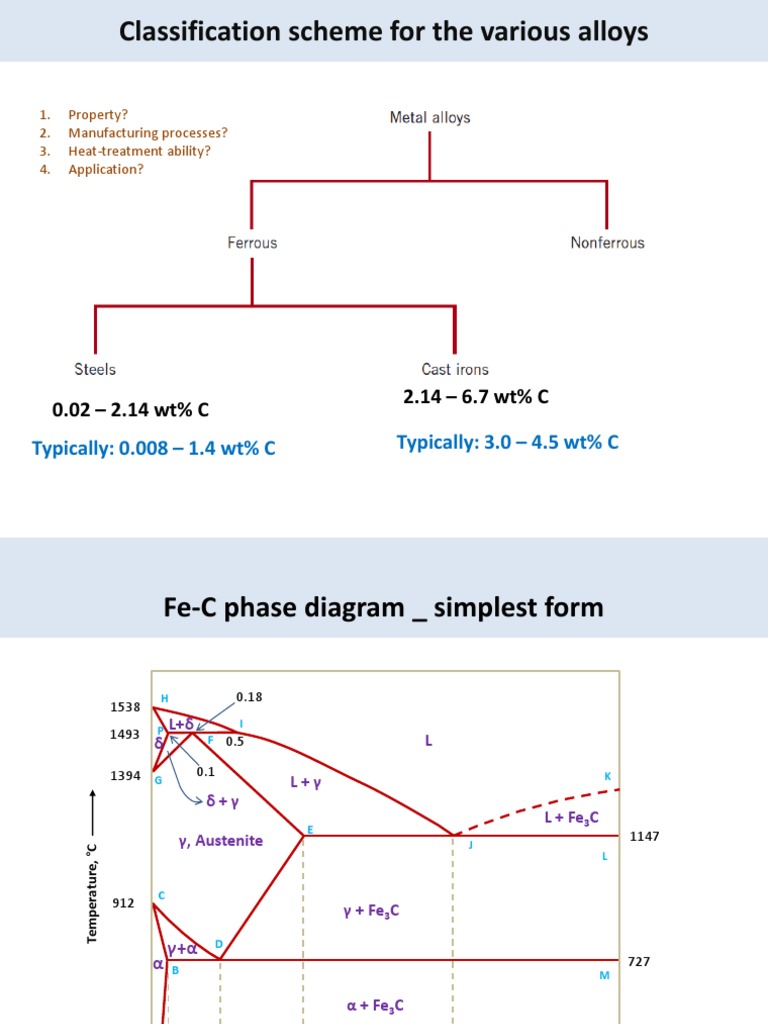 Ferrous Alloys Classification Guide | PDF | Cast Iron | Steel