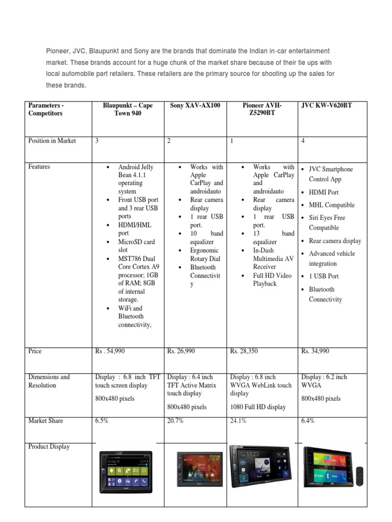 Parameters - Competitors Blaupunkt - Cape Town 940 Sony XAV-AX100 ...
