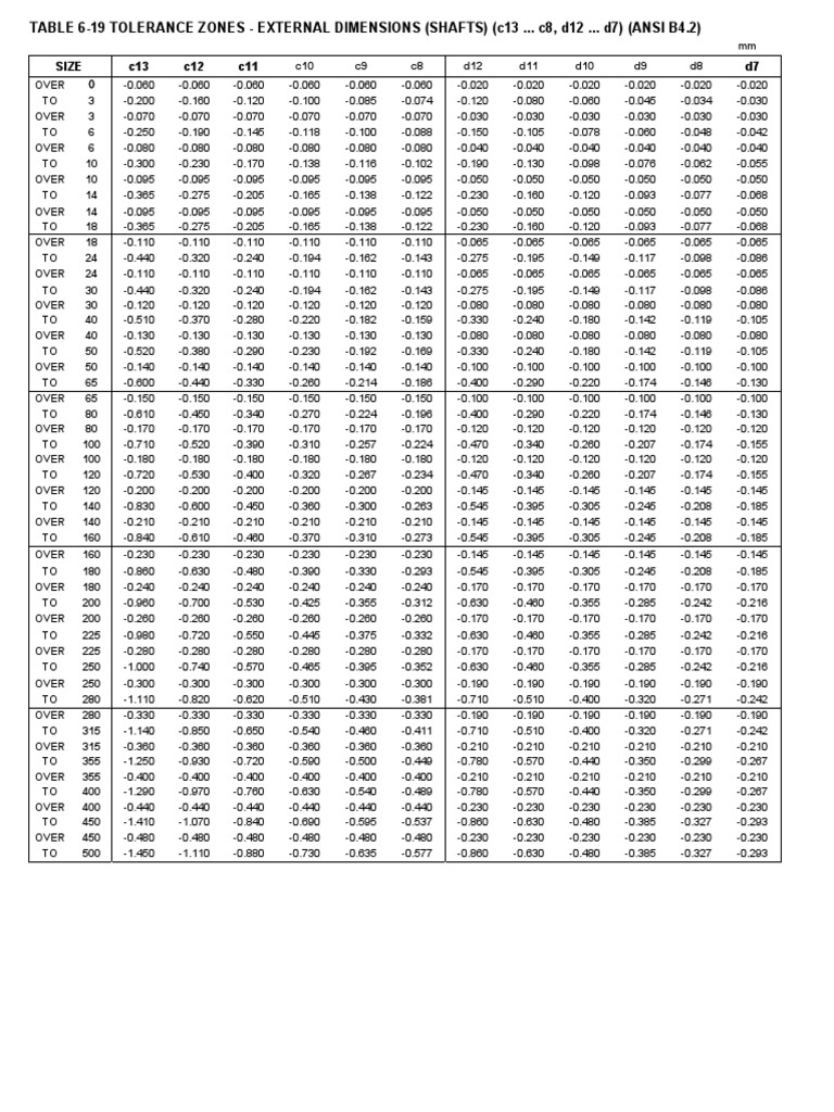 Table 6-19 Tolerance Zones - External Dimensions (Shafts) (c13 ... c8 ...