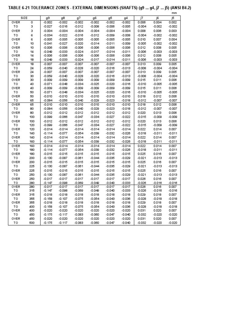 Table 6-21 Tolerance Zones - External Dimensions (Shafts) (g9 ... g4 ...