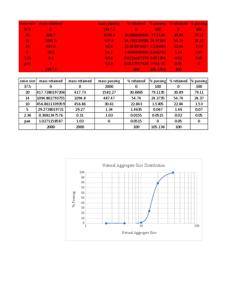 Sieve Analysis | PDF | Process Engineering | Nature