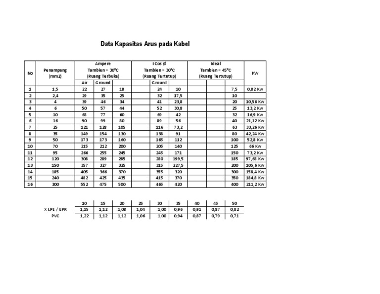 Tabel Kapasitas Arus Kabel | PDF