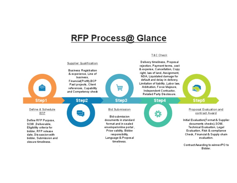 RFP Process at Glance | PDF | Request For Proposal | Private Law