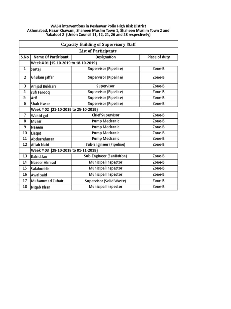 Supervisory Staff Capacity Building List | PDF