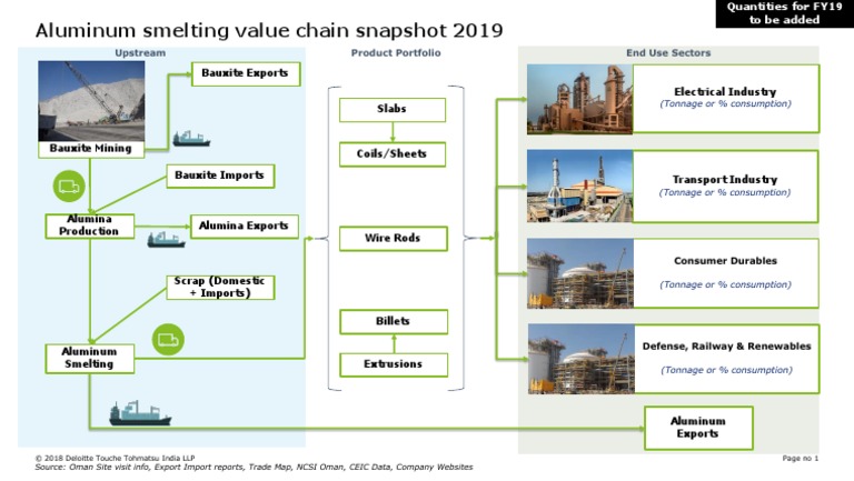 Aluminum Smelting Value Chain Snapshot 2019: Electrical Industry ...