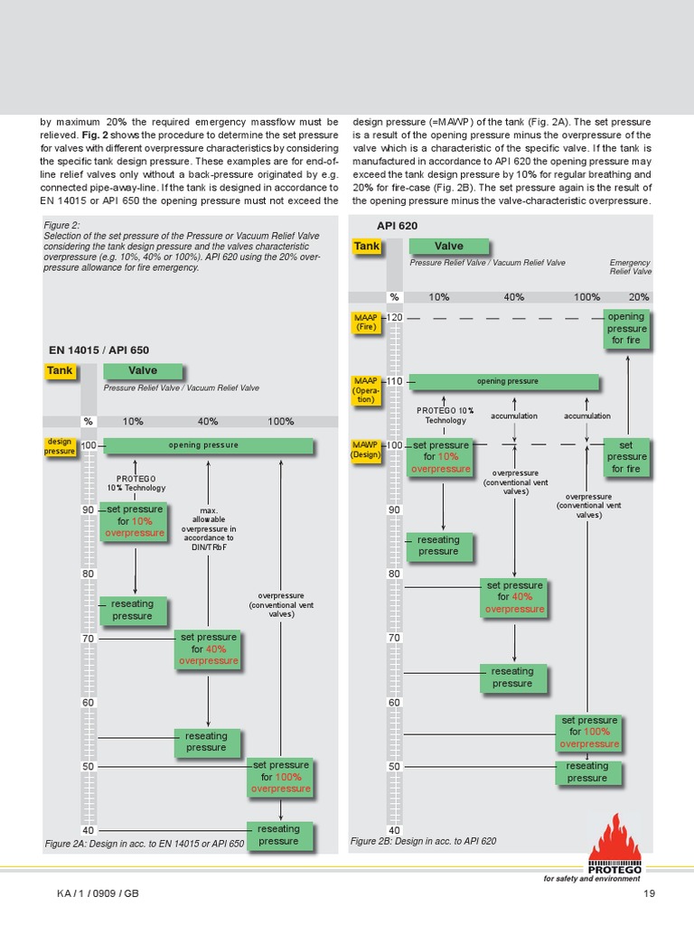 API 620 Tank: 10% Overpressure | PDF | Valve | Plumbing