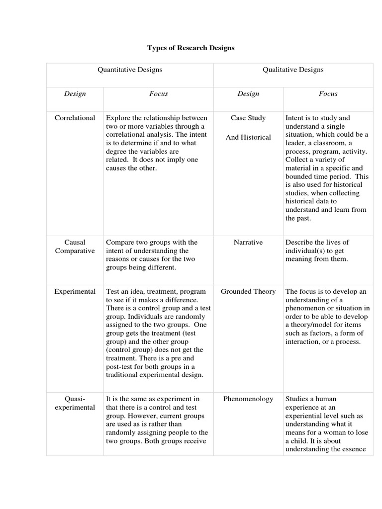 Types of Research Designs | PDF | Experiment | Research Design