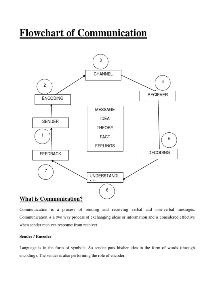 Flowchart of Communication | PDF | Nonverbal Communication | Cybernetics