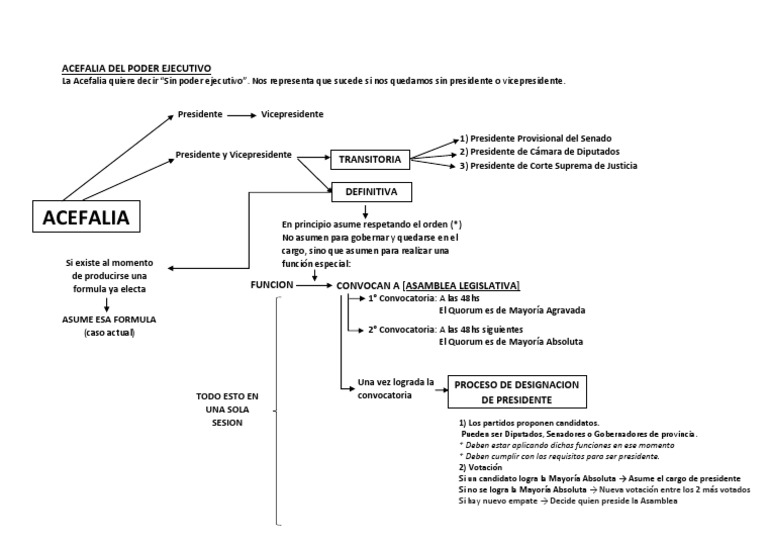 Como Funciona Una ACEFALIA en Argentina | PDF | Elecciones | Eventos políticos