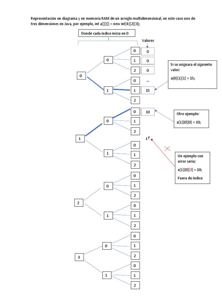 Esquema para Representar Arreglos Multidimensionales | PDF | Áreas de ...
