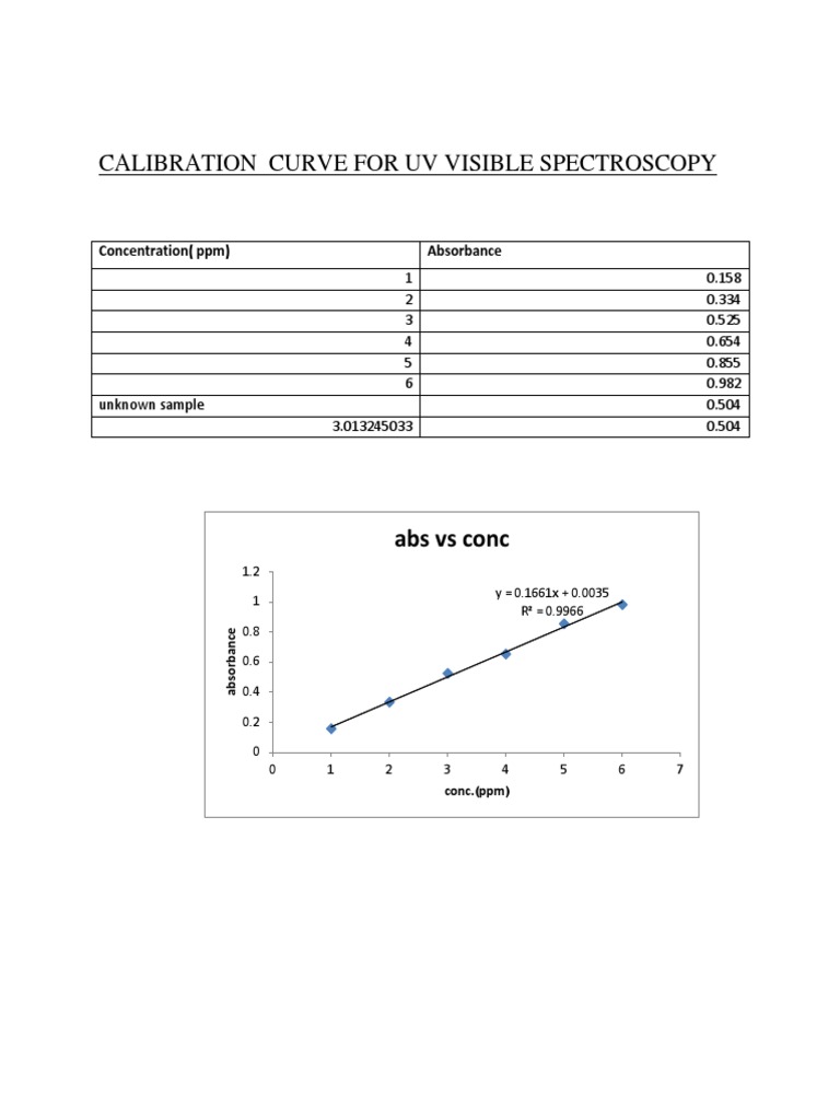UV-Vis Calibration Curve for Spectroscopy | PDF | Absorbance | Observational Astronomy