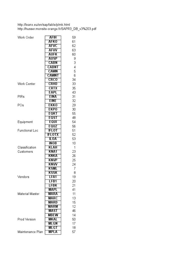 Sap Tables | Download Free PDF | Routing | Warehouse