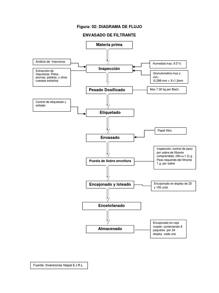 Diagrama de Flujo de Produccion de Filtrantes 04 | PDF