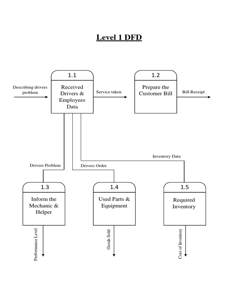 Level 1 DFD: Received Drivers & Employees Data Prepare The Customer ...