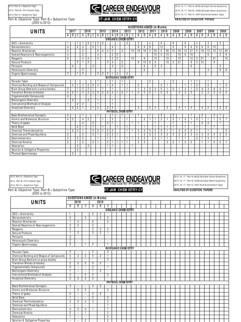 Iit Jam Paper Analysis PDF | PDF | Organic Chemistry | Chemistry