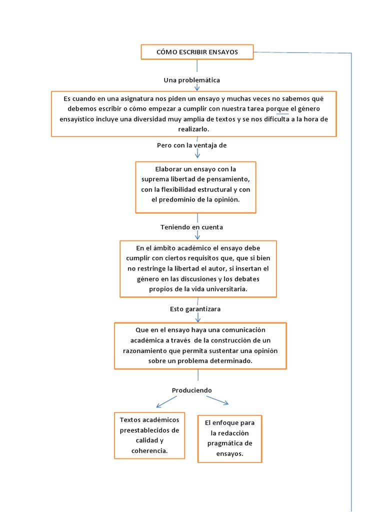 Mapa Conceptual Sobre El Ensayo | PDF | Ensayos | Certeza