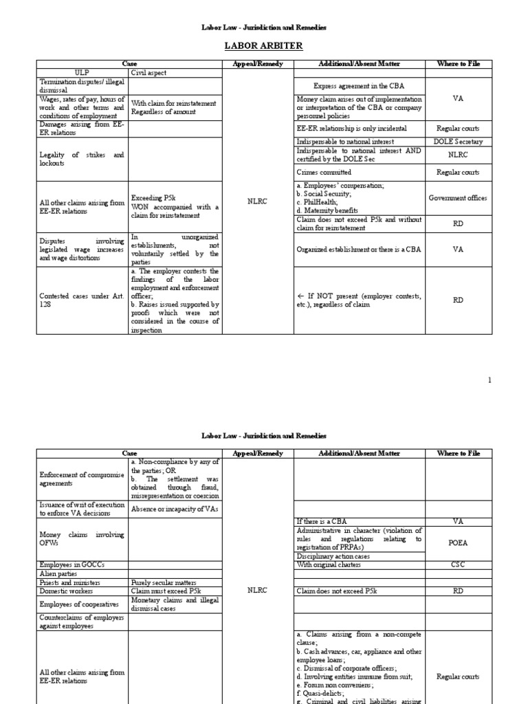 Labor Law Jurisdiction Guide | PDF | Labour Law | Jurisdiction