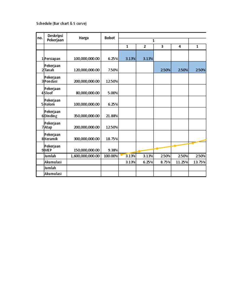 Schedule (Bar Chart & S Curve) | PDF
