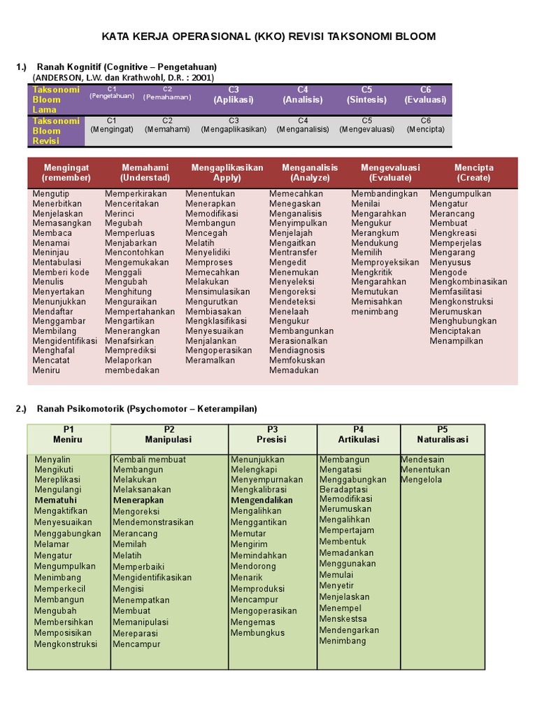 Kata Kerja Operasional (Kko) Revisi Taksonomi Bloom: (ANDERSON, L.W. Dan Krathwohl, D.R.: 2001 ...