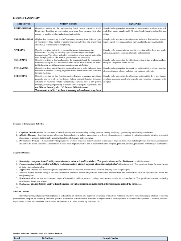 Blooms Taxonomy: Objectives Action Words Examples Remembering ...