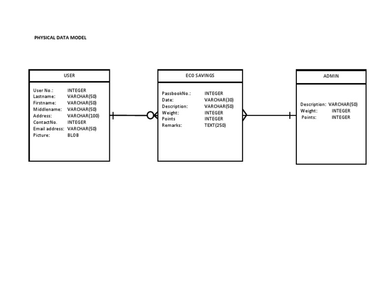 Physical Data Model | PDF