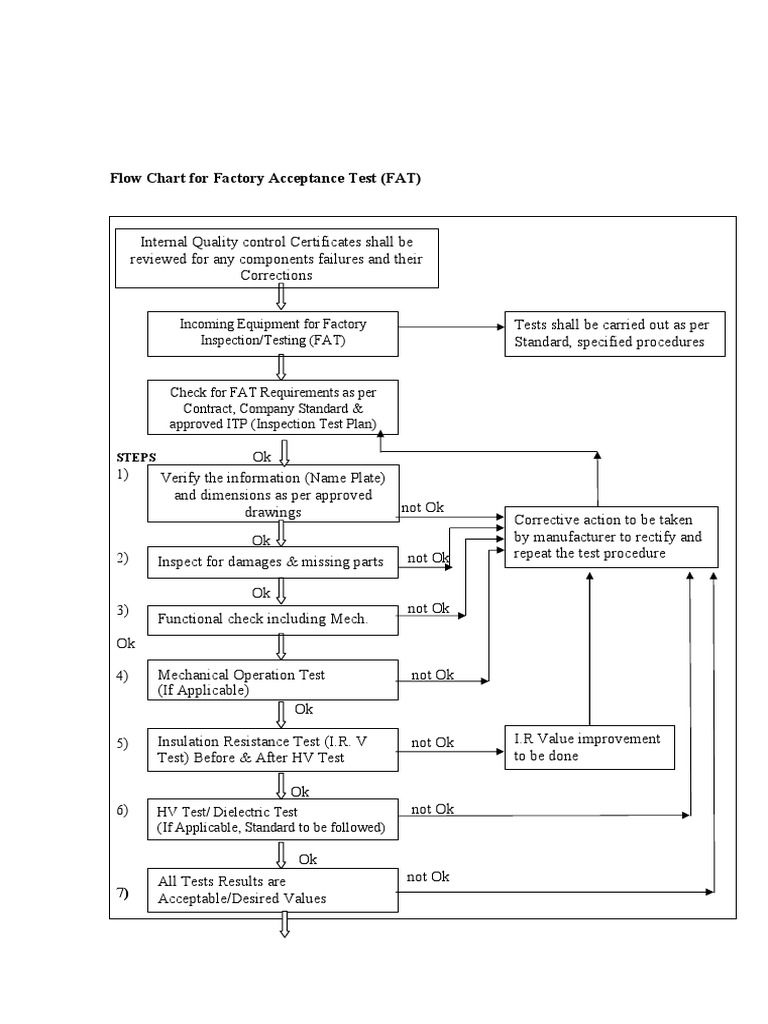 Incoming Equipment For Factory Inspection/Testing (FAT) : Steps | PDF