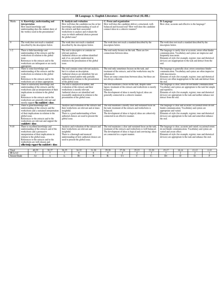 Individual Oral SL HL Rubric 2019-2021 | PDF | Vocabulary | Human ...