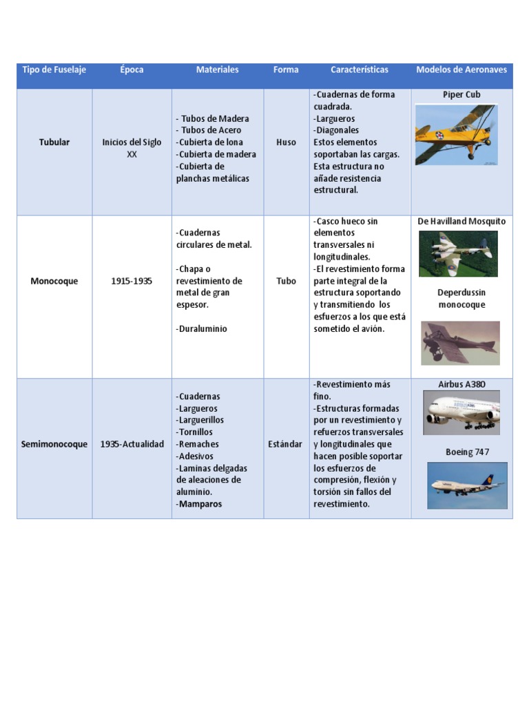 Tipos de Fuselaje en Aeronaves | PDF | Revestimiento | Avión