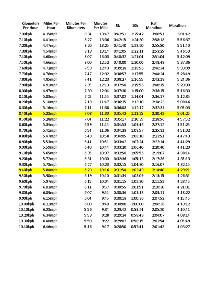 Minute Mile Pace Chart Marathon Times Chart, 46% OFF