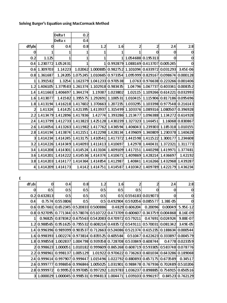 Solving Burger'S Equation Using Maccormack Method | PDF | Equations ...