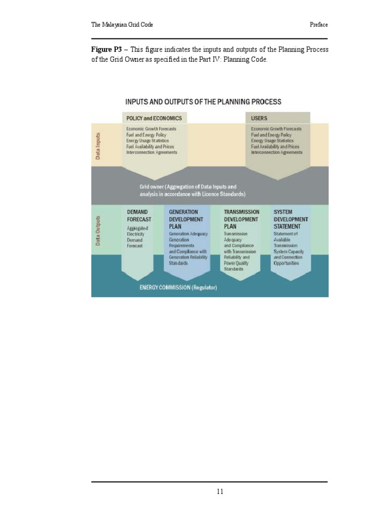 Malaysian Grid Code Planning Process | PDF