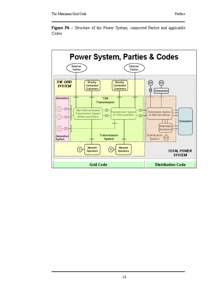 Power System, Parties & Codes | PDF
