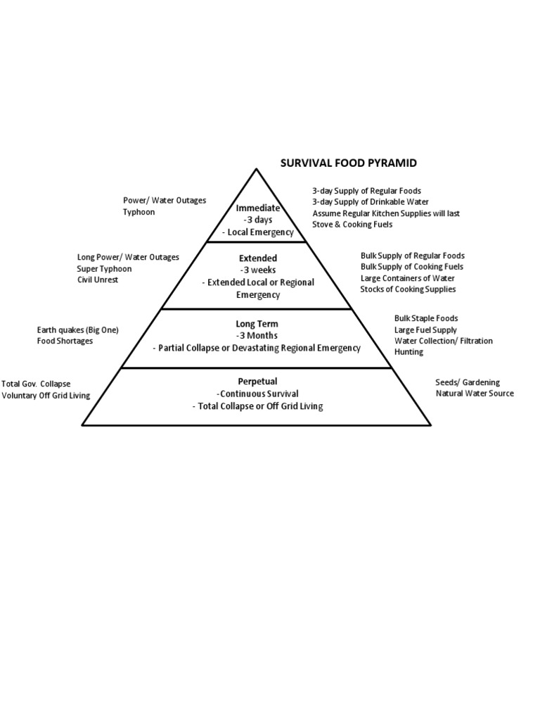 Survival Food Pyramid