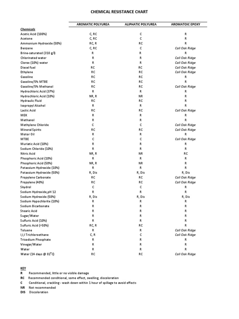 Chemical Resistance Chart Overview | PDF | Methanol | Acid