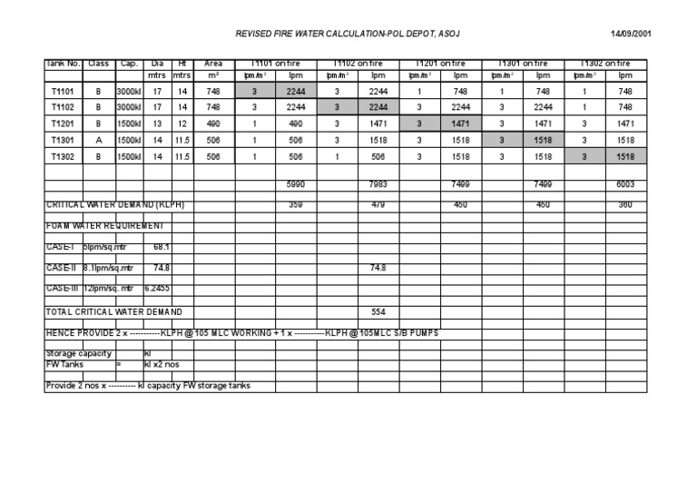 Revised Fire Water Calculation-Pol Depot, Asoj: LPM/M LPM/M LPM/M LPM/M ...