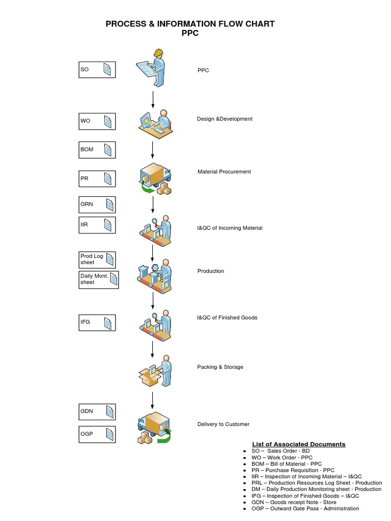 Production Process & Information Flow Chart | PDF