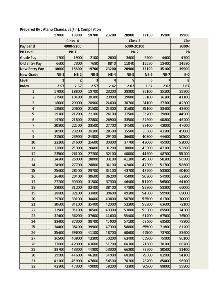 Ropa 2019 Pay Matrix For Wbsedcl | PDF | Computing And Information ...