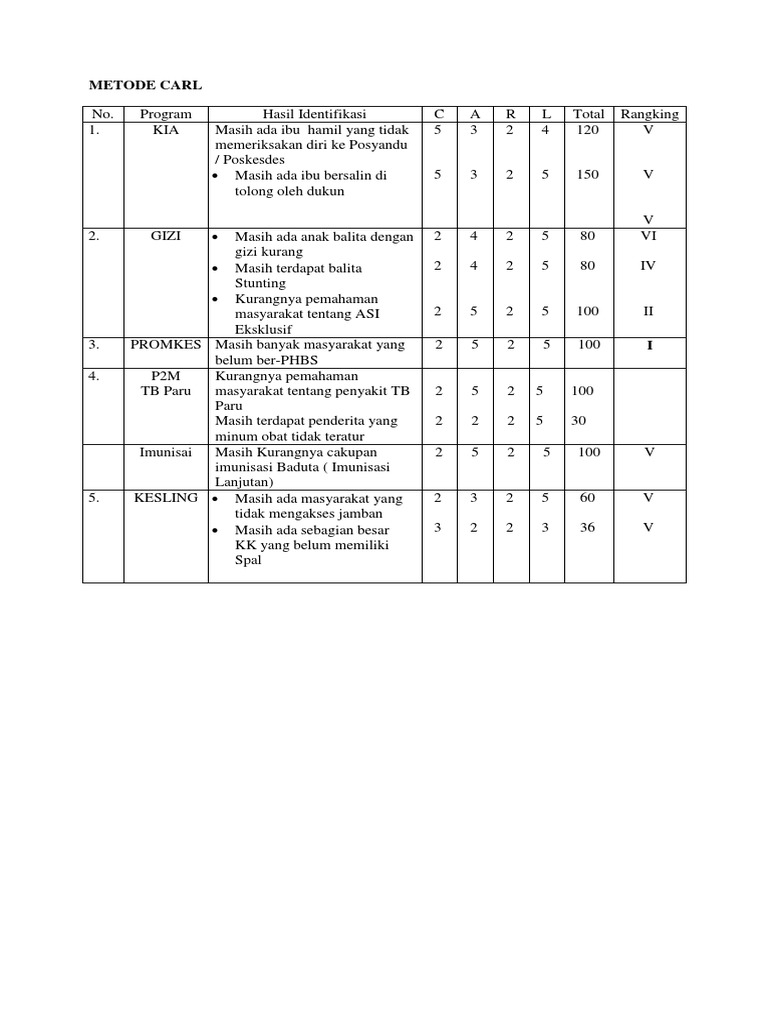 Metode Carl | PDF