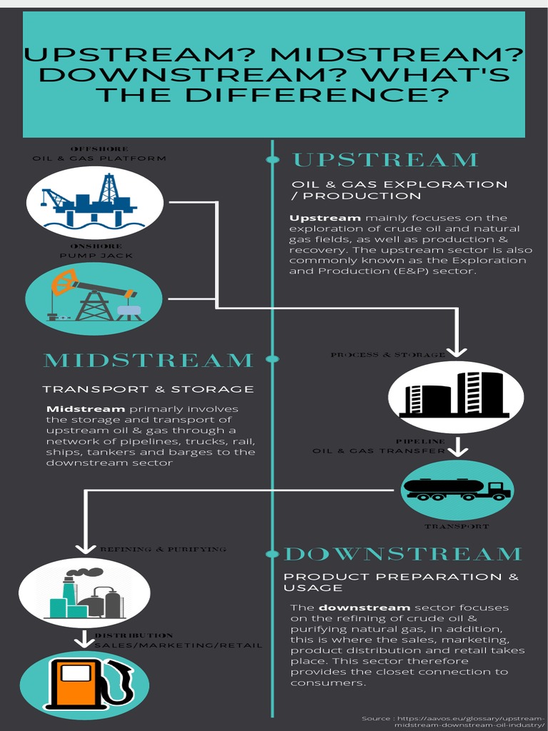 Upstream: Upstream? Midstream? Downstream? What'S The Difference? | PDF